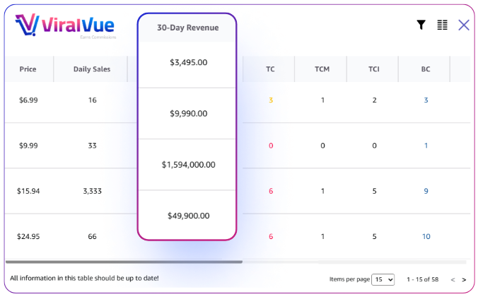 30-Day Revenue – Viral Vue